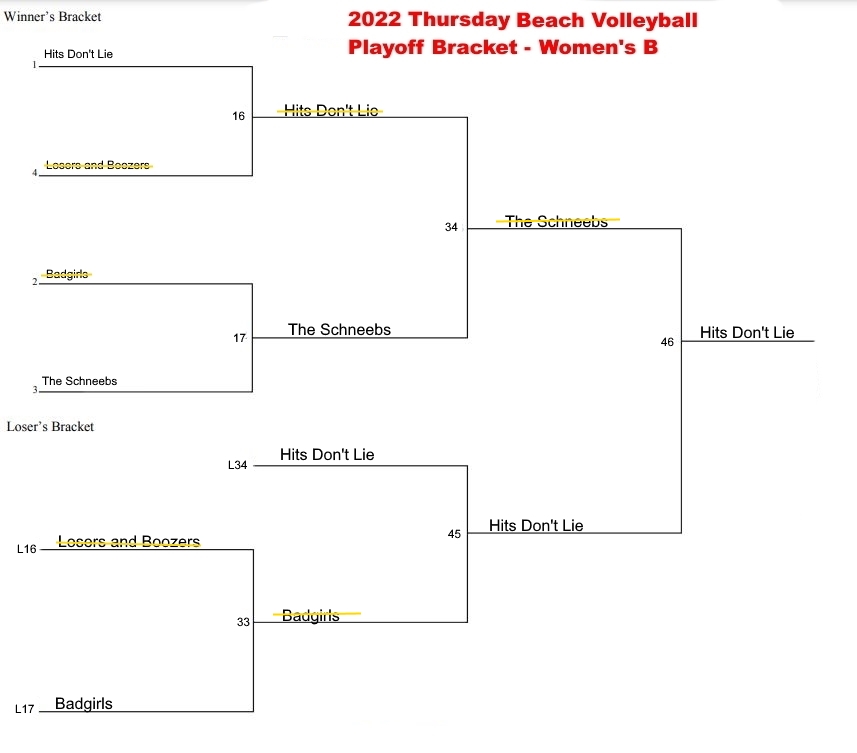 Thursday Evening Beach Volleyball Playoff Schedule | Niagara Rec Sports