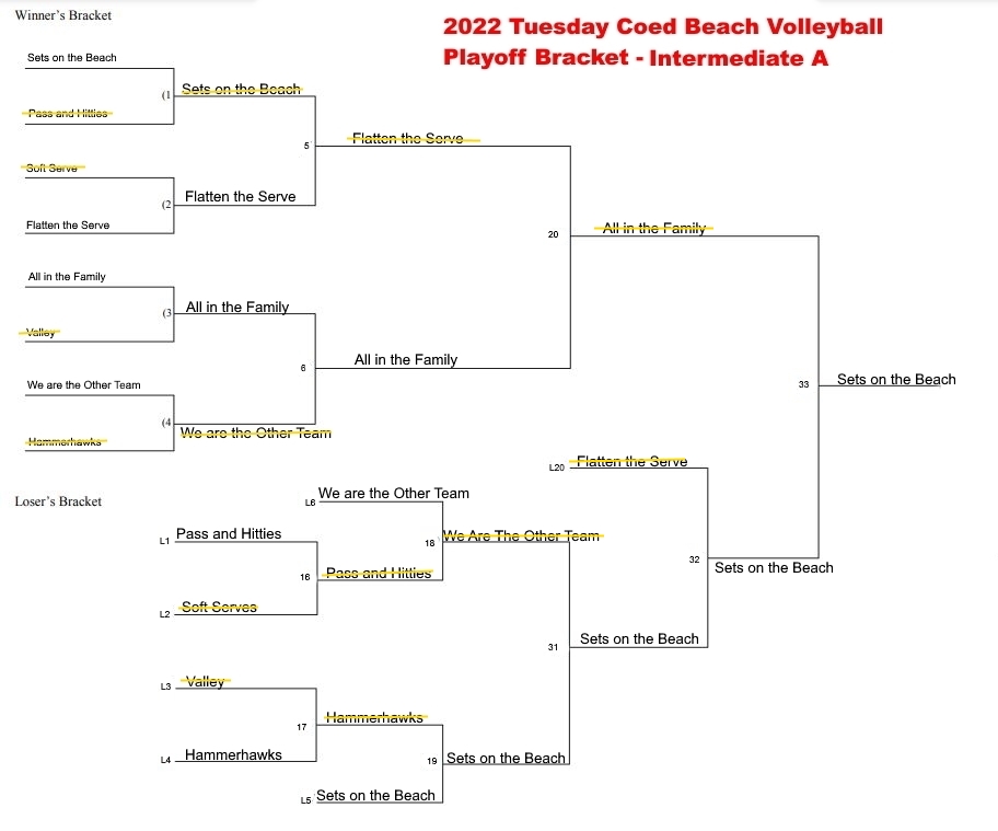 Tuesday Evening Beach Volleyball Playoff Schedule | Niagara Rec Sports