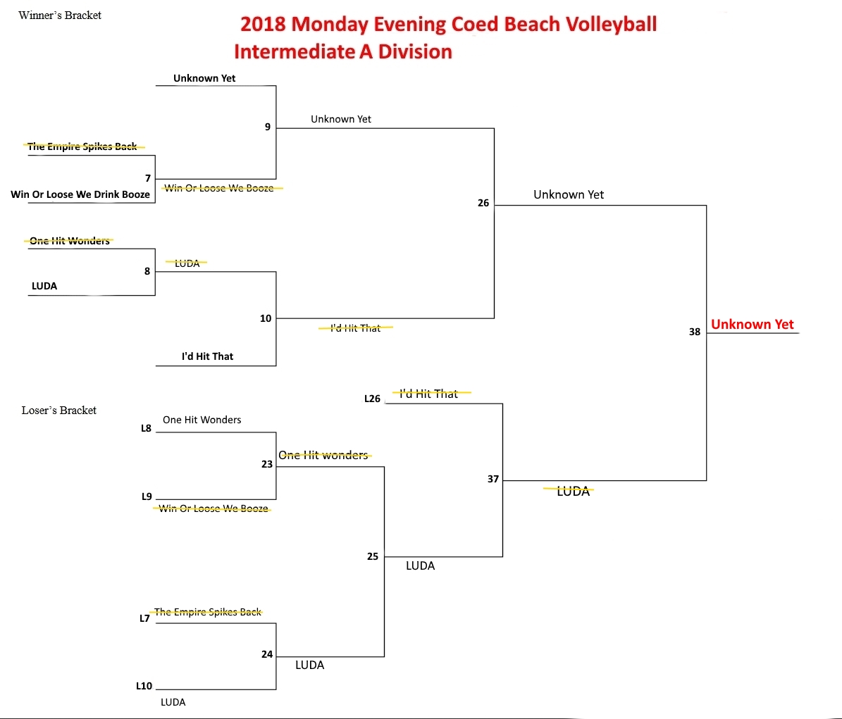 NRS Int A Playoff Bracket 6 team Double Elim Monday 3 Final | Niagara ...