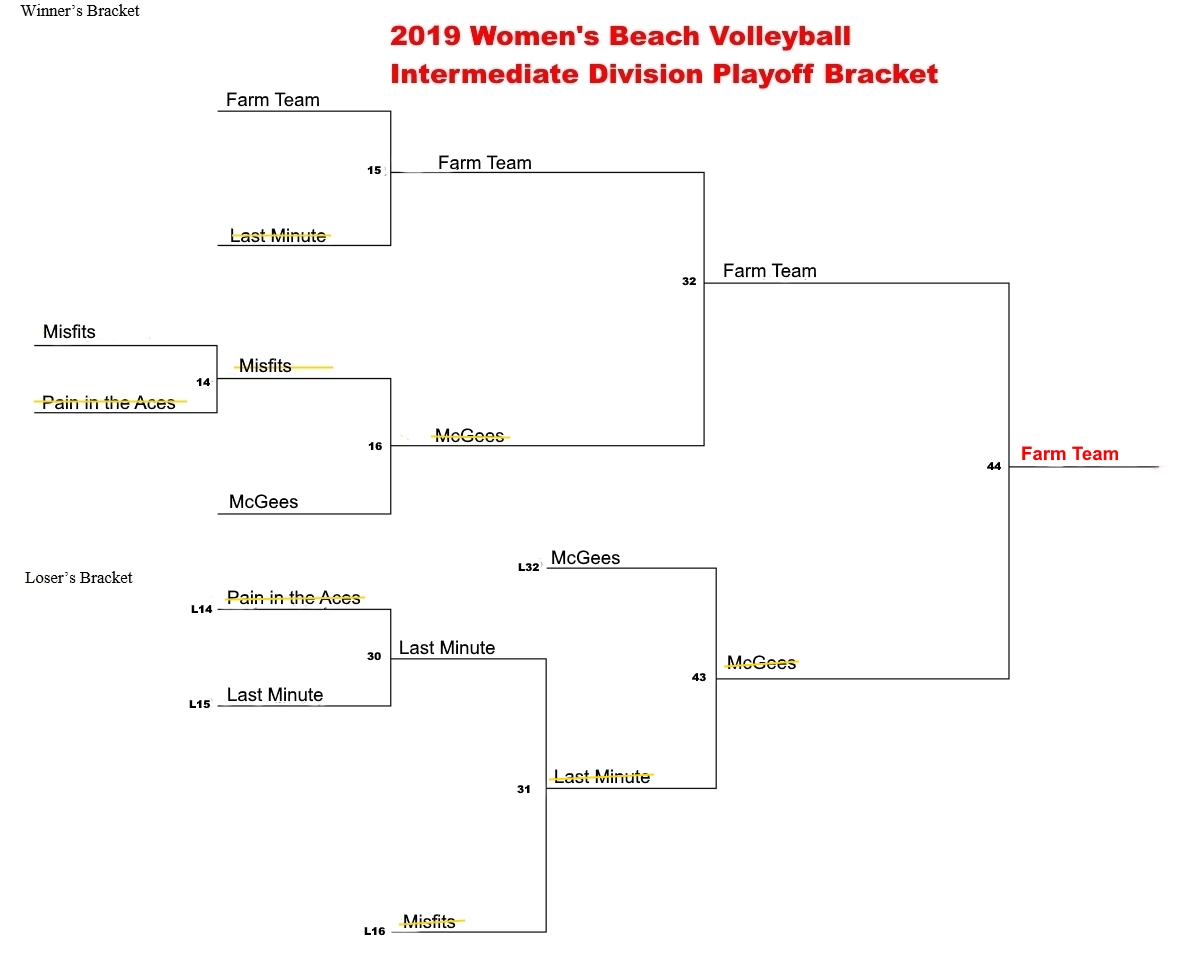 Thursday Evening Beach Volleyball Playoff Schedule | Niagara Rec Sports